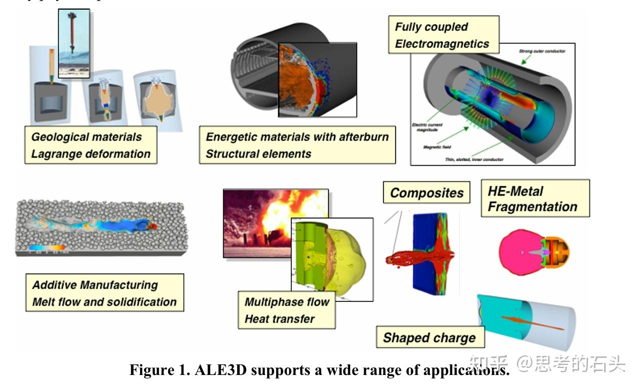 四十年铸一剑：美国劳伦斯利弗莫尔国家实验室ALE3D程序 - 知乎