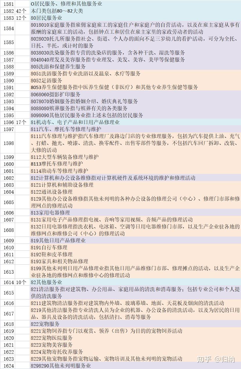 【归纳】行业20分类，97个中类，1800小类 - 知乎