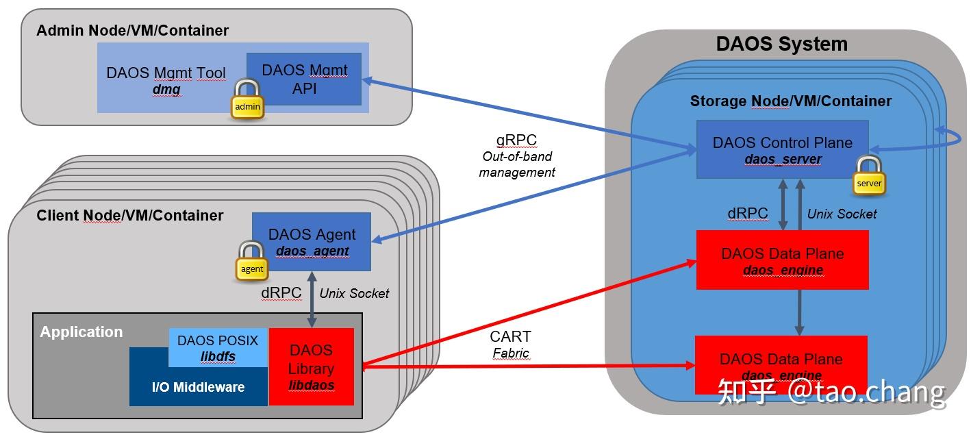 开源全闪存存储系统：Intel DAOS架构介绍 - 知乎