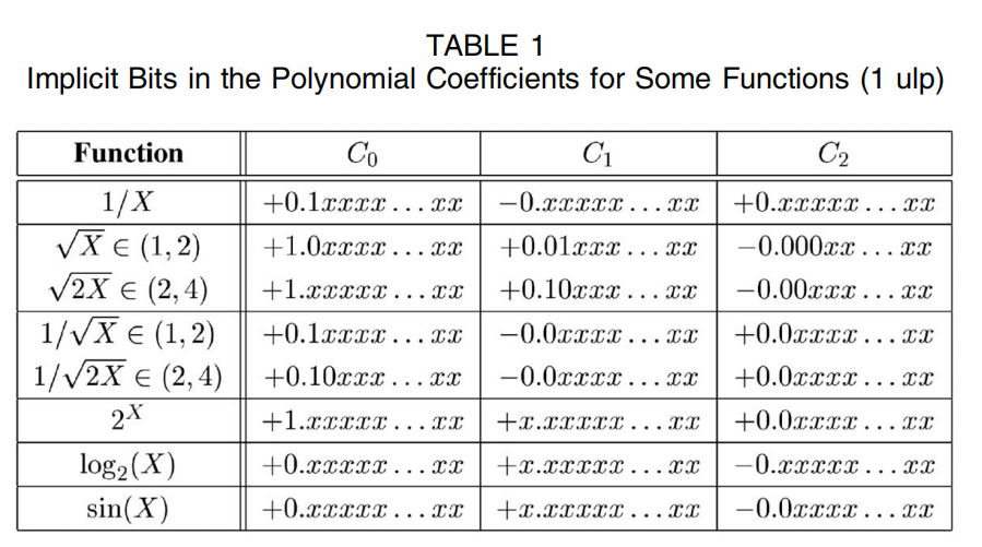 PaperReview-High-Speed Function Approximation Using a Minimax Quadratic Interpolator - 知乎