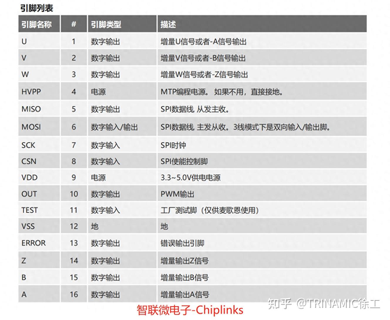 异性磁阻技术-高分辨率、高速磁性角度编码器IC---(MT6825) - 知乎