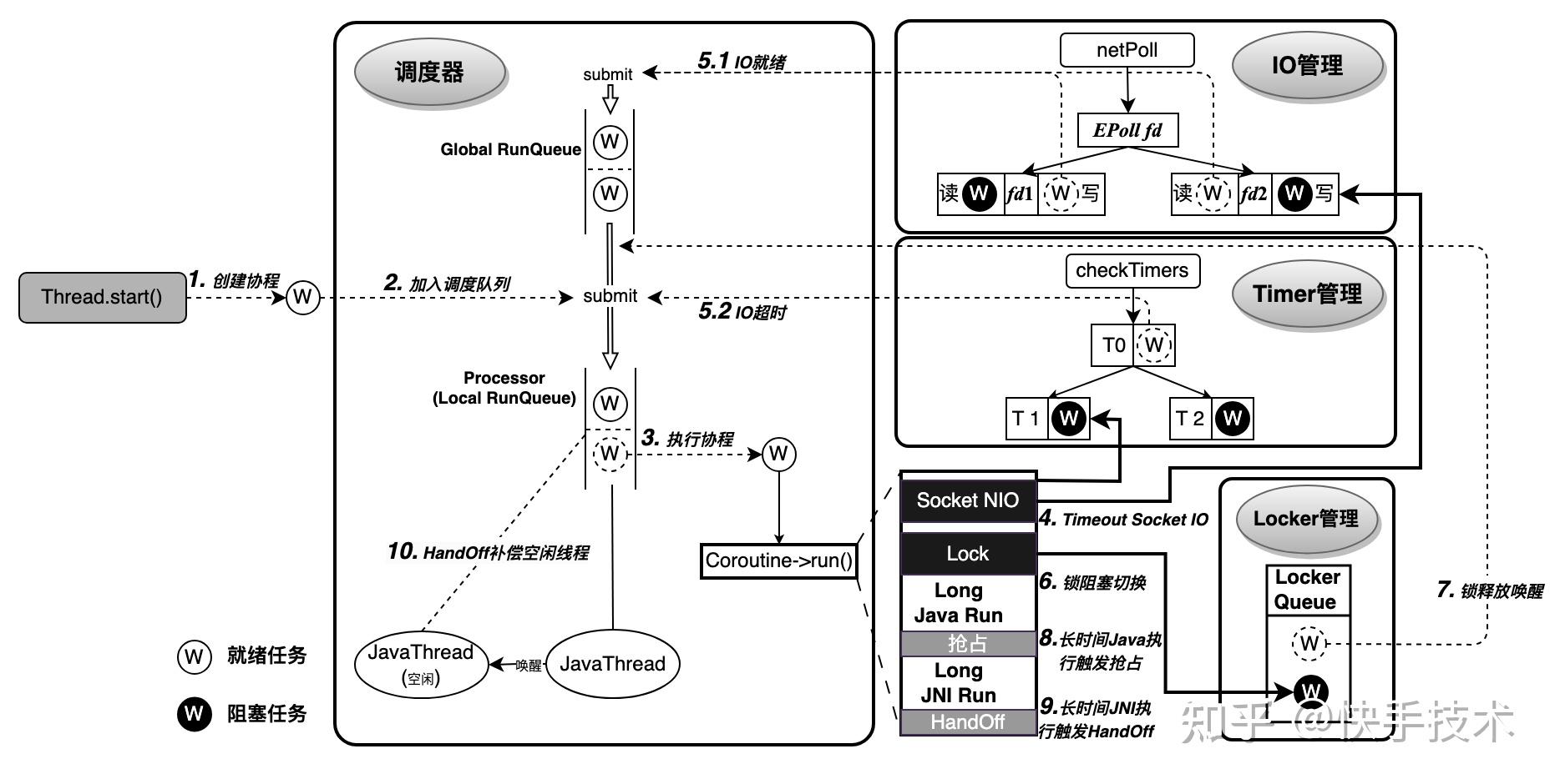 快手 Java 透明协程：实现零代码修改提升 30%QPS - 知乎