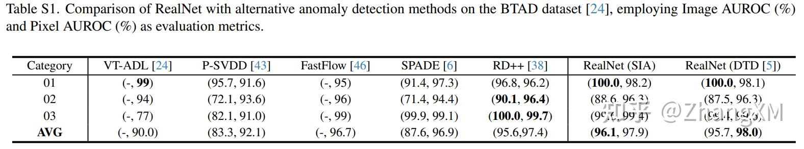 CVPR'24 | 具有逼真合成异常的异常检测网络RealNet - 知乎