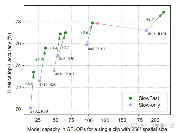 slowfast论文超级详解（附图文：超好理解！） - 知乎