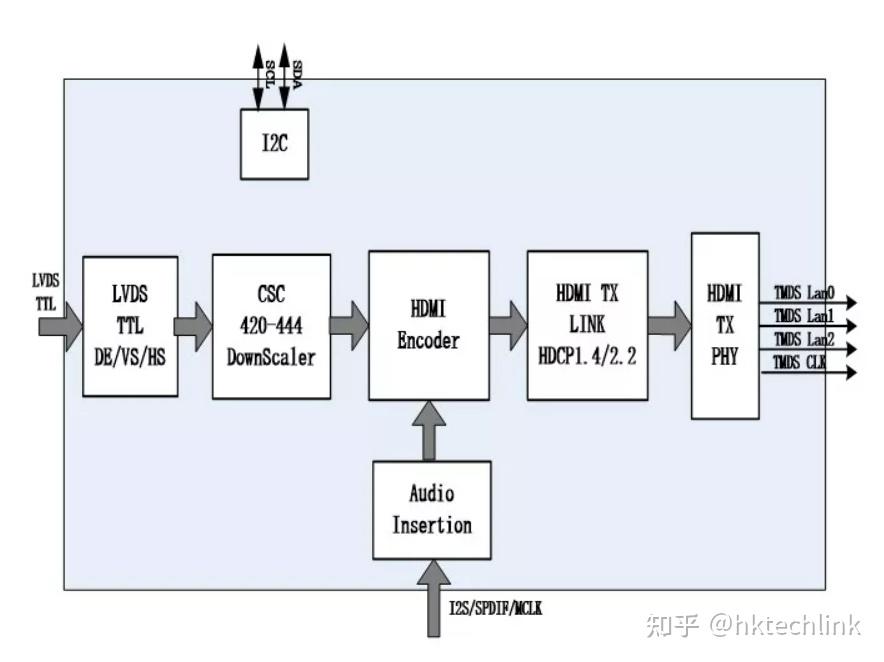 Gscoolink 基石 GSV2016 HDMI接口芯片 TTL LVDS转HDMI2.0TX - 知乎