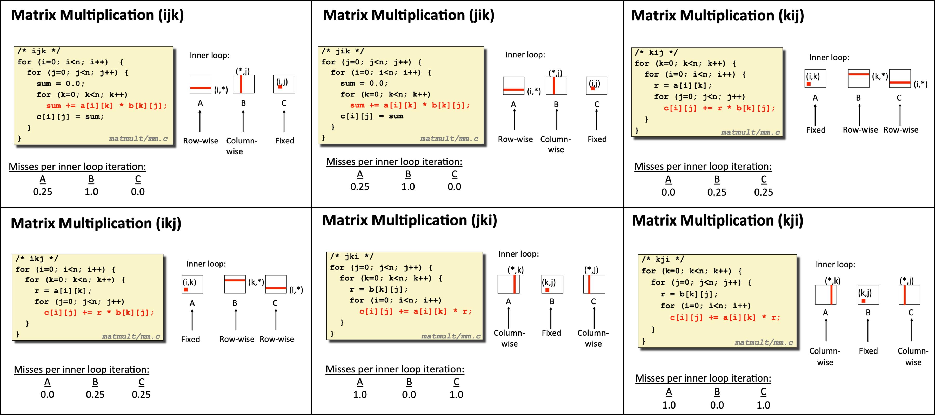 CSAPP 深入理解计算机系统（四）：存储器层次结构 - 知乎