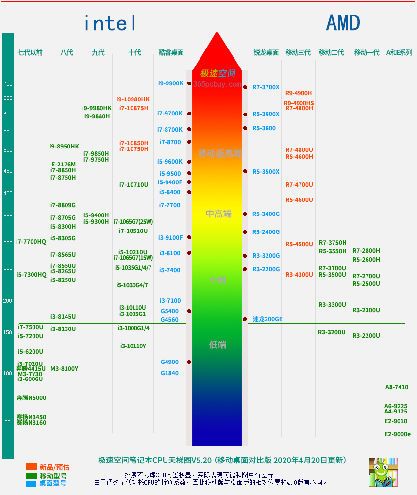 2020.05.12更新最新CPU天梯图&显卡天梯图，选购电脑必看（含台式与笔记本电脑CPU&显卡） - 知乎