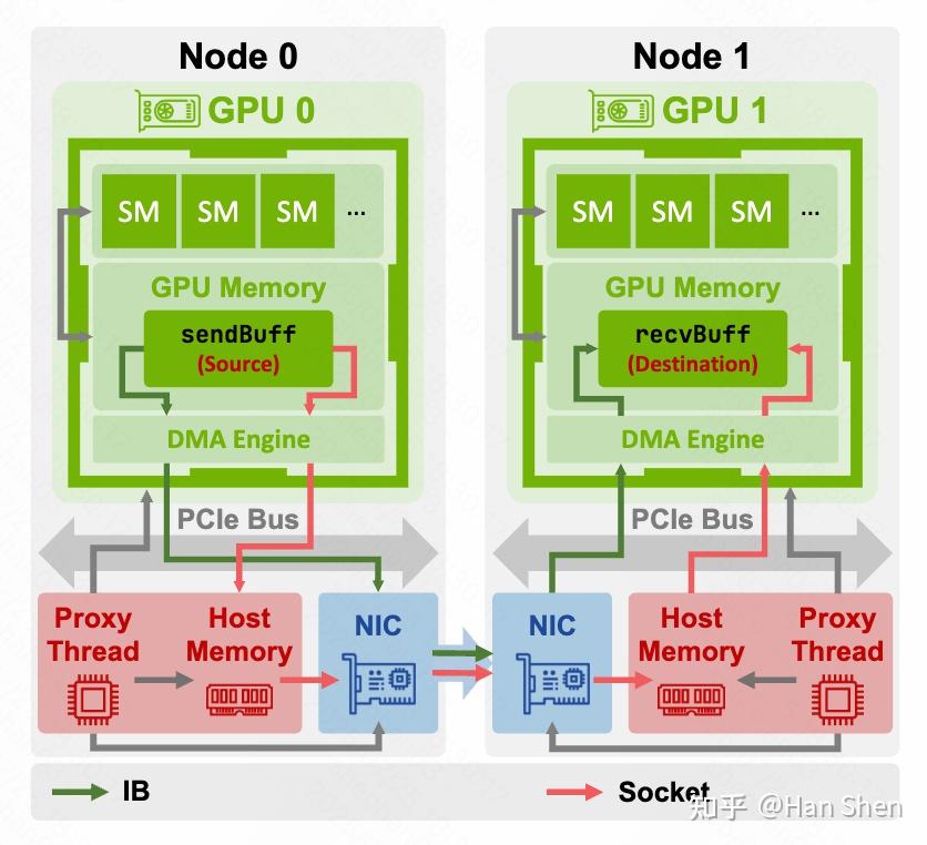 【论文阅读】demystifying Nccl An In Depth Analysis Of Gpu Communication Protocols And Algorithms 知乎