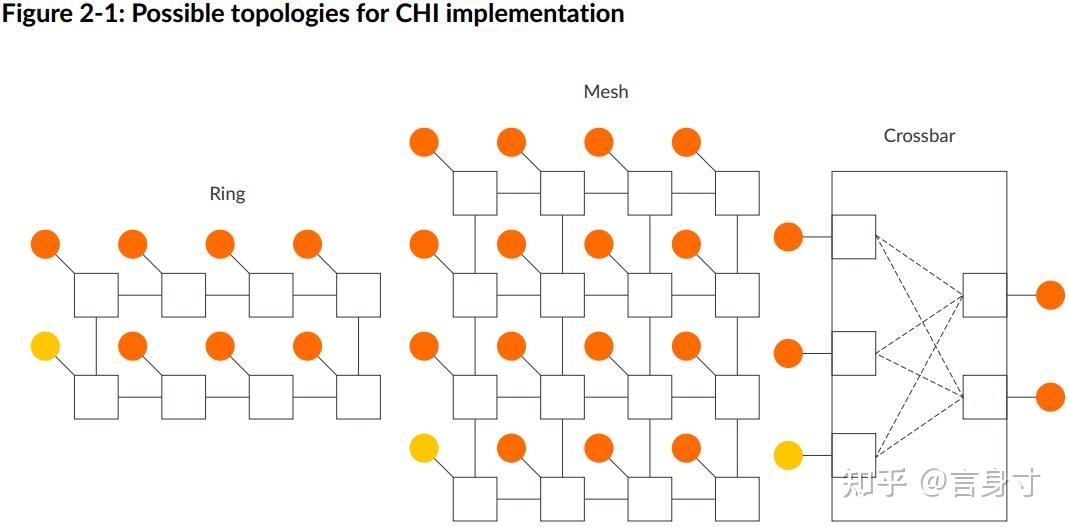 AMBA CHI协议导论 - 知乎