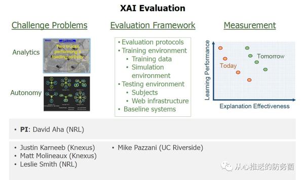 XAI是否靠谱？美国DARPA「可解释人工智能」（XAI计划）的4年回顾与经验总结，附中文版 - 知乎