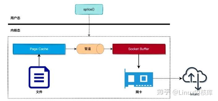 一文读懂零拷贝技术|splice原理与实现 - 知乎