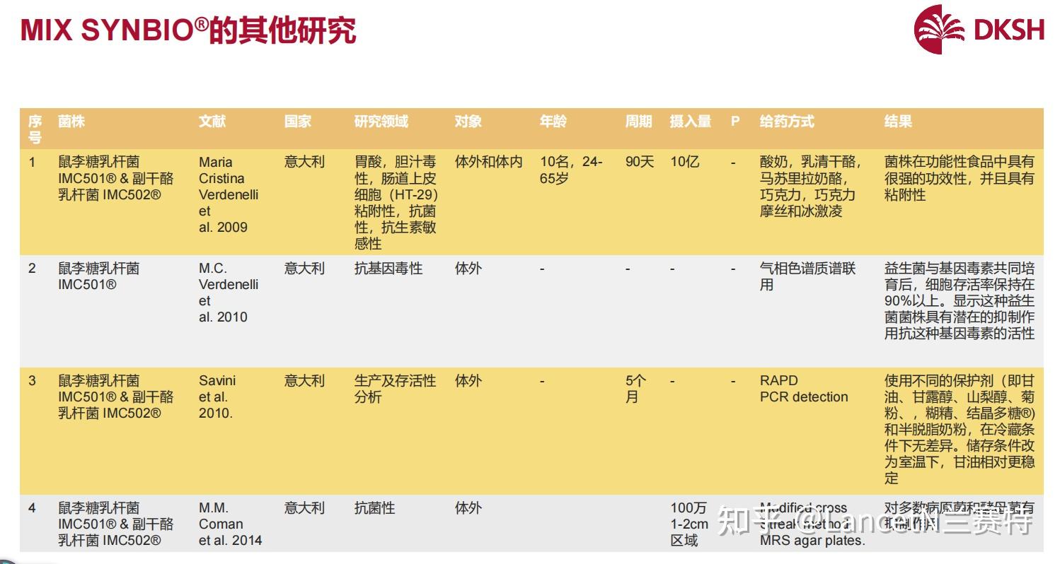 关于益私君中临床配方MIX SYNBIO的科普小知识 - 知乎