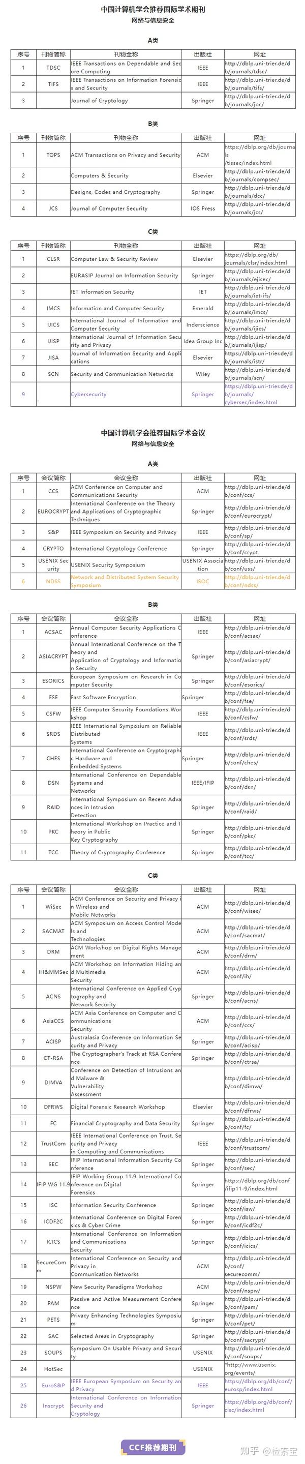 最新版《CCF推荐国际学术会议和期刊目录》正式发布 - 知乎
