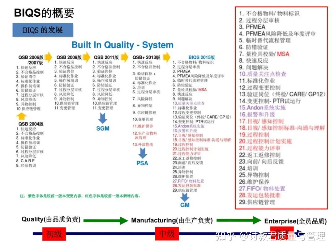 什么是BIQS? - 知乎