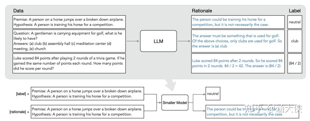 Distilling Step-by-Step! Outperforming Larger Language Models with Less ...