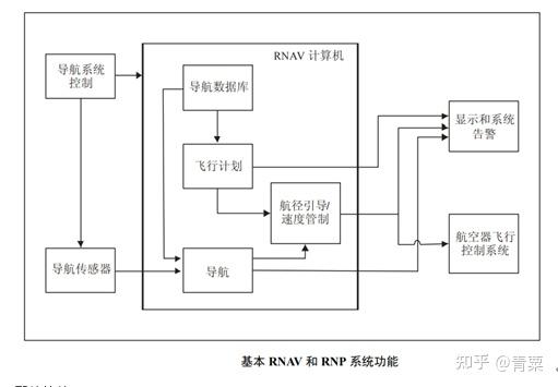 一文看懂PBN 不再纠结RNP RNAV - 知乎