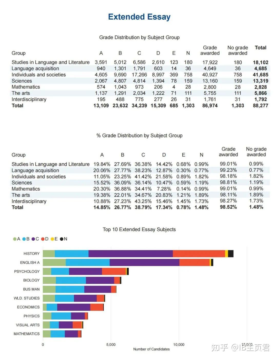 写哪个IB科目的EE最易得A？如何选择EE写作科目？ - 知乎