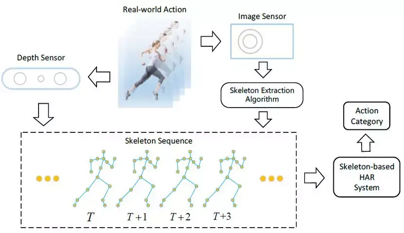 图卷积在基于骨架的动作识别中的应用 - 知乎
