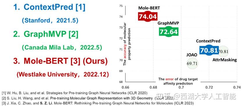 【ICLR 2023】 Mole-BERT: 化学小分子图神经网络预训练方法 | 李子青实验室 - 知乎