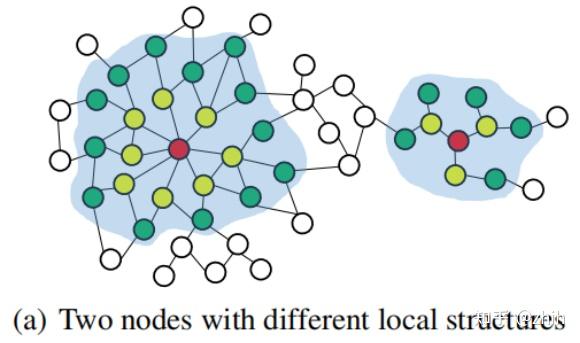 读书笔记:Node Dependent Local Smoothing for Scalable Graph Learning - 知乎