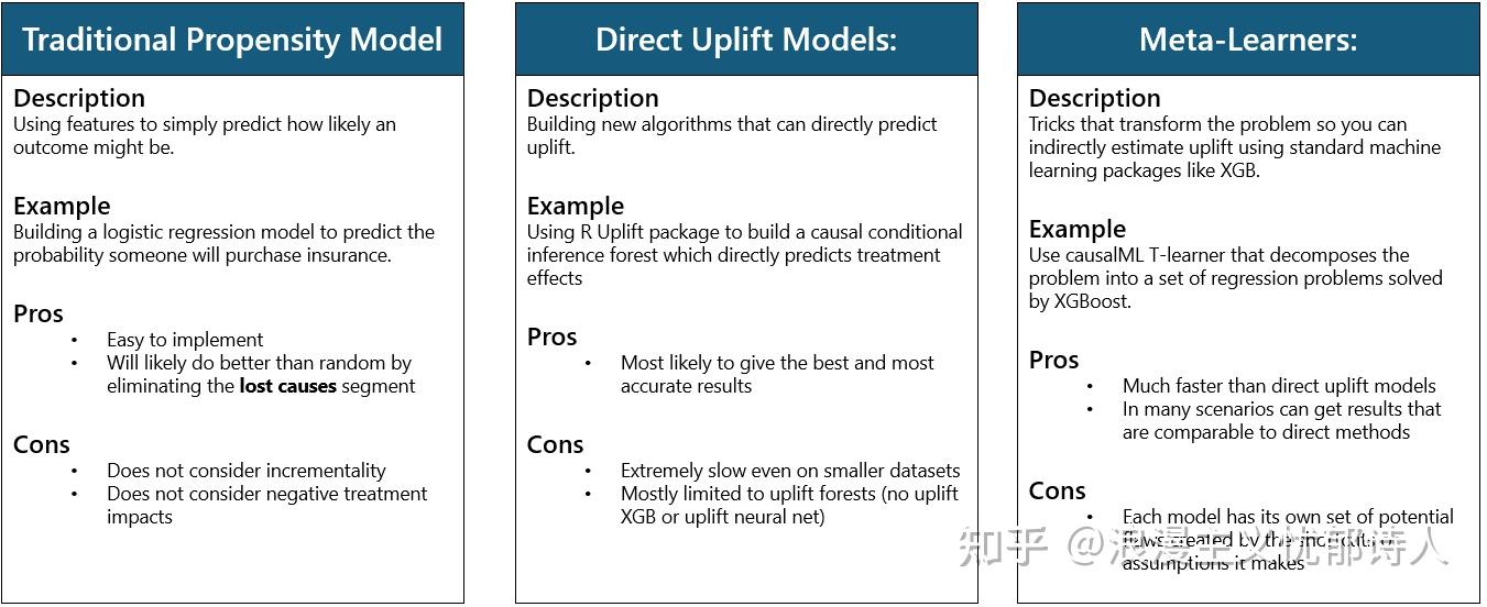 营销增益模型实战-Uplift Model原理及应用 - 知乎