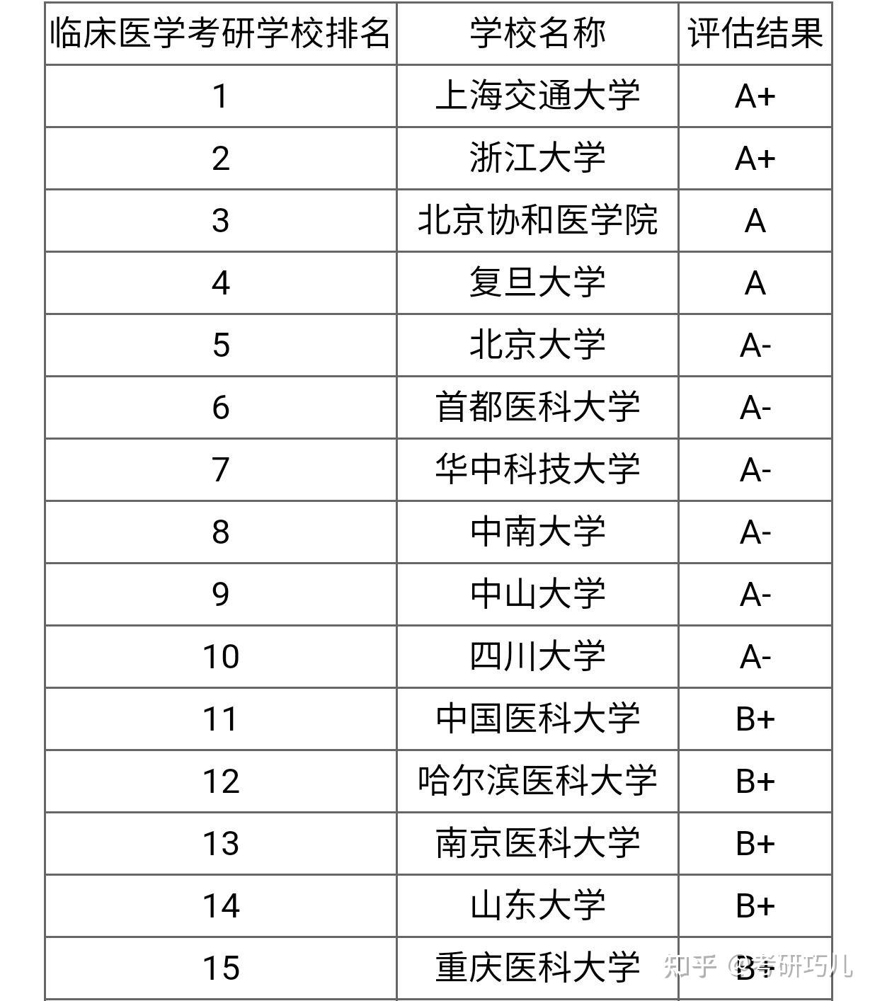 2021 2022皮肤学与性病学考研学校排名 知乎