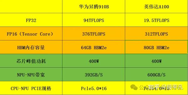 华为今年昇腾910B出货将达到40万片以上 - 知乎