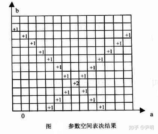 计算机视觉CS131：专题4-拟合（最小二乘、RANSAC、霍夫变换） - 知乎