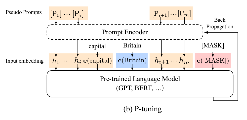 大模型参数高效微调 (PEFT) 浅析 - 知乎