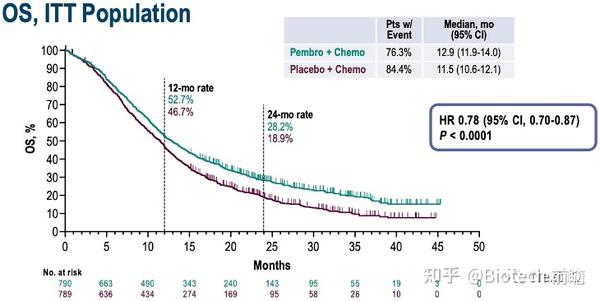 KEYNOTE-859研究：帕博利珠单抗联合化疗显著改善晚期HER2阴性胃癌或食管胃结合部腺癌总生存 - 知乎
