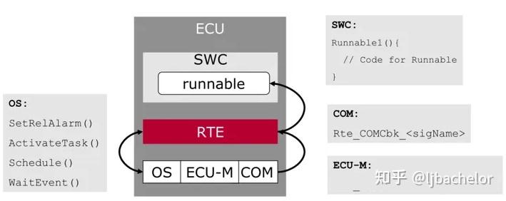 AUTOSAR CP - RTE Overview - 知乎