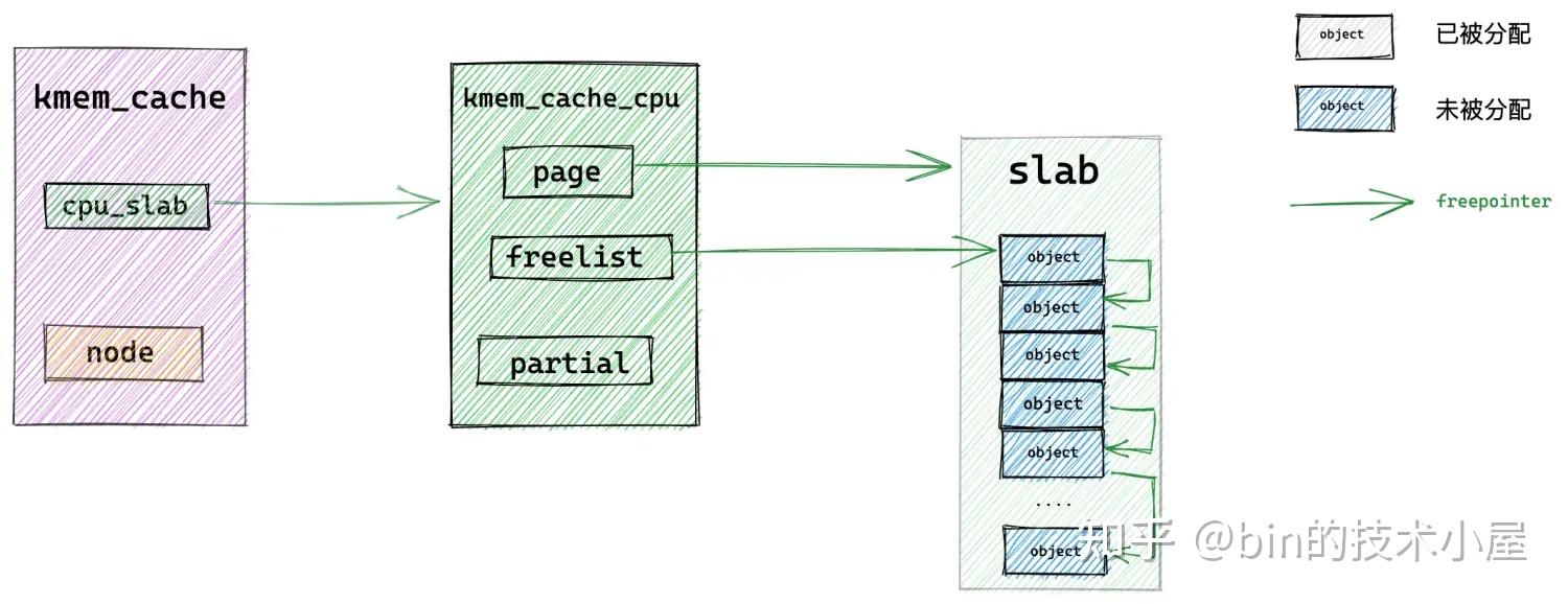 深入理解 slab cache 内存分配全链路实现 - 知乎