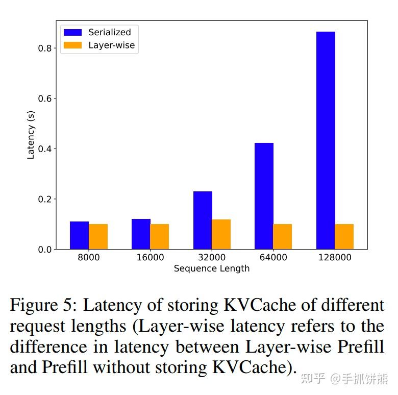 Mooncake: A KVCache-centric Disaggregated Architecture for LLM Serving - 知乎