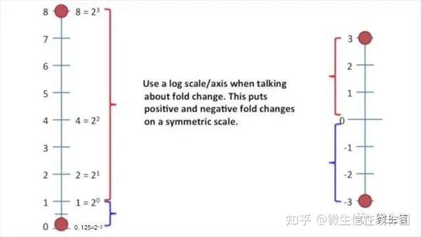 数据为什么要进行log2转化，倍数变化为什么要求个log2FC？ - 知乎