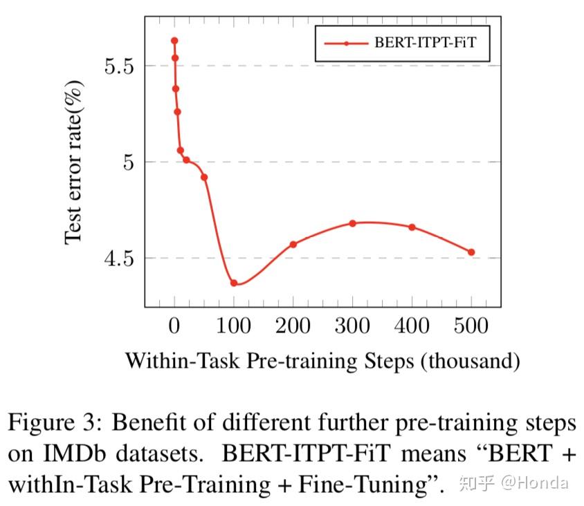 如何在文本分类任务中Fine-Tune BERT - 知乎