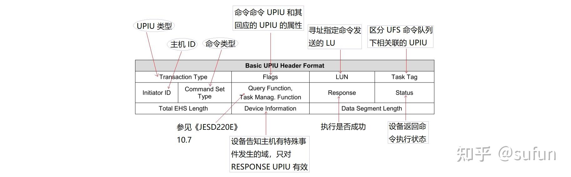 UFS 学习笔记（概念入门篇） - 知乎
