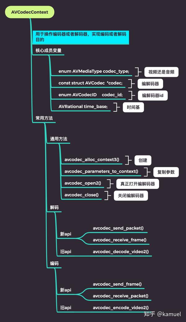 刻意练习FFmpeg系列：通过思维导图快速了解FFmpeg源码整体结构体 - 知乎