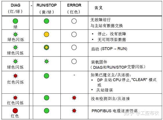 S7-1200 DP故障诊断 - 知乎