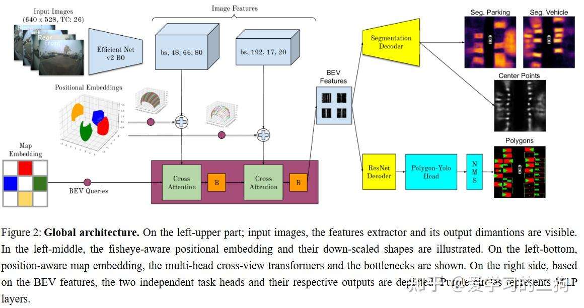 《Multi-Task Fisheye Cross-View Transformers》基于环视鱼眼的泊车位BEV检测方案 - 知乎