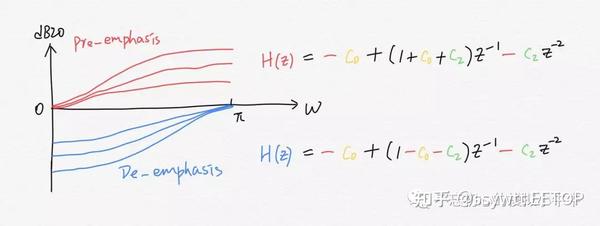 干货！高速串行Serdes均衡之FFE - 知乎