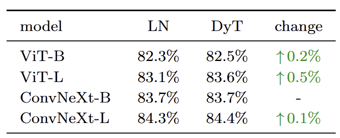 Vision Backbone 超详细解读 (三十四)：DyT：取代 Transformer 归一化层 - 知乎