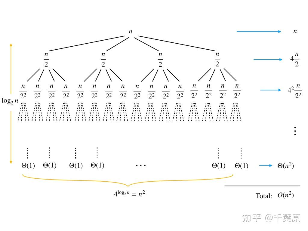 算法导论（第四版）第四章：分治法 第四节：用递归树法求解递归式 - 知乎