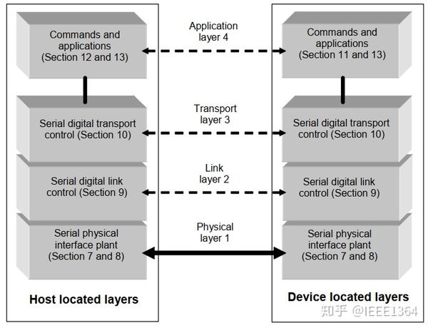 SATA自学笔记 - 知乎