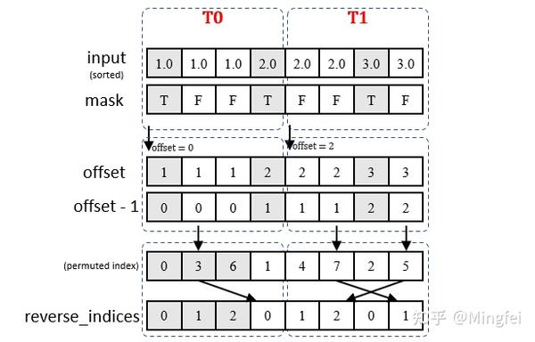 PyTorch 工程实践（二）：Unique 的性能优化 - 知乎