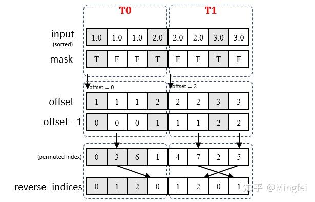 PyTorch 工程实践（二）：Unique 的性能优化 - 知乎