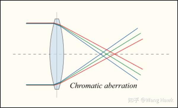 IQE14: 色差(Chromatic aberration)产生原理及去除 - 知乎