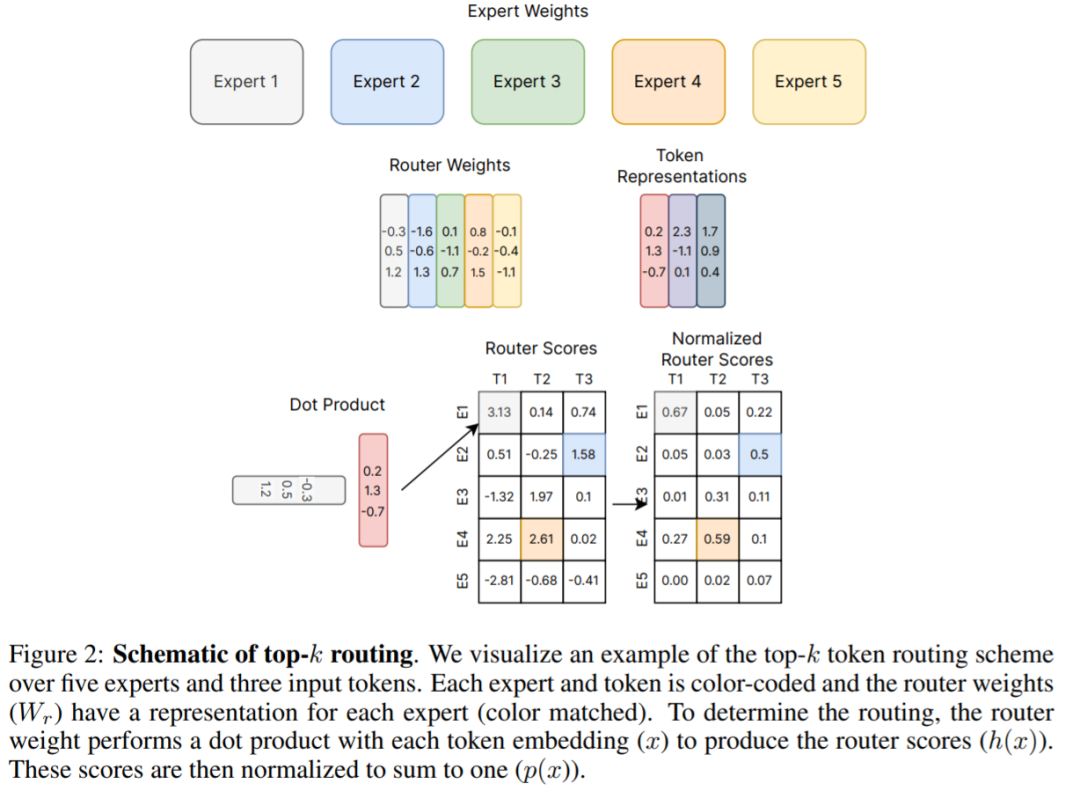 Jeff Dean署名《深度学习稀疏专家模型》综述论文 - 知乎