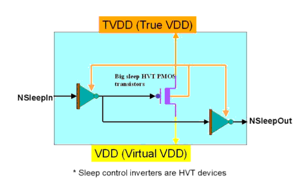 记录第一个带power-gating和multi-voltage的芯片（1）-UPF介绍 - 知乎