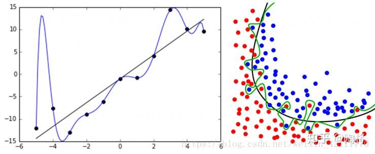 如何防止过拟合(overfitting) 知乎 5423