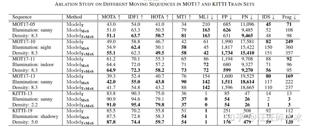 文献阅读：Hybrid Motion Model for Multiple Object Tracking in Mobile Devices ...